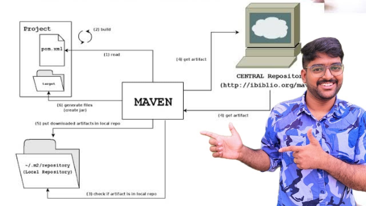 What is Maven? | Java Build Tool Explained (Beginner Friendly) - YouTube