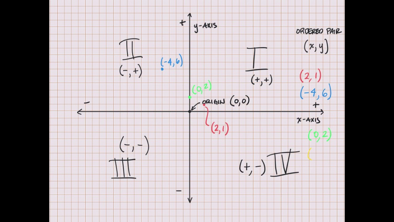 04 01 Use The Rectangular Coordinate System Youtube