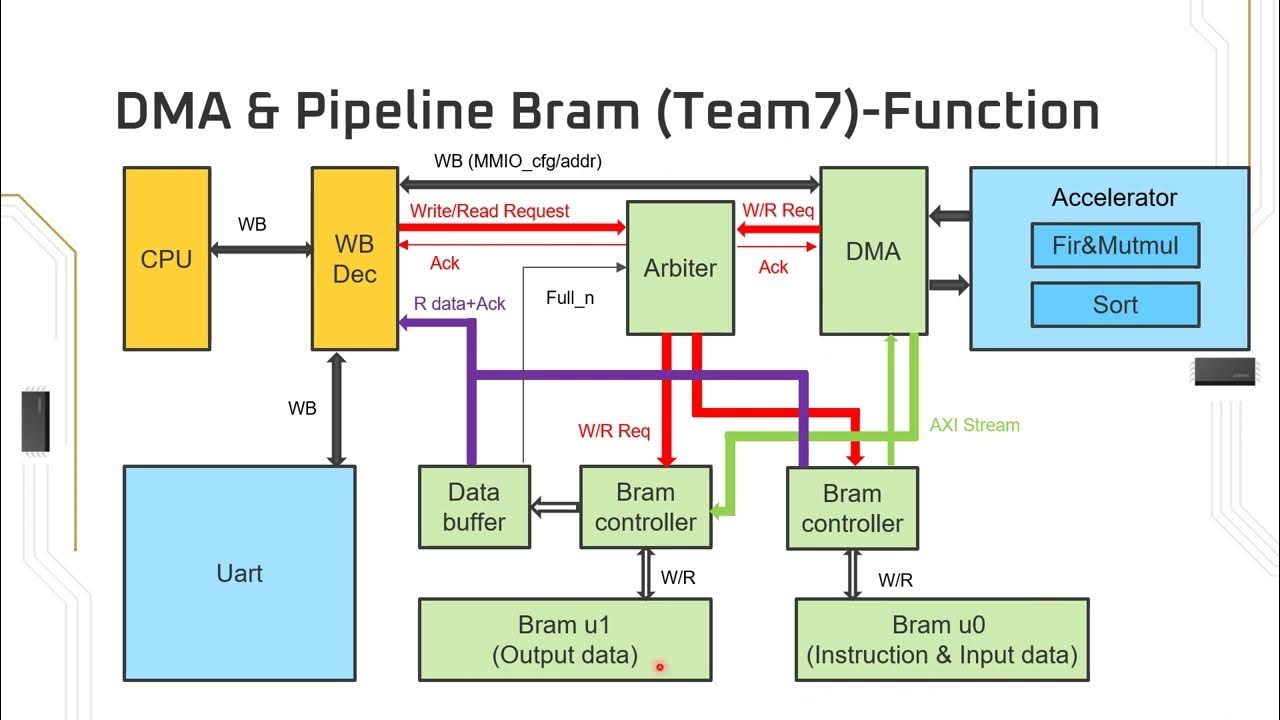 NYCU SoC Final Project Team16 - YouTube