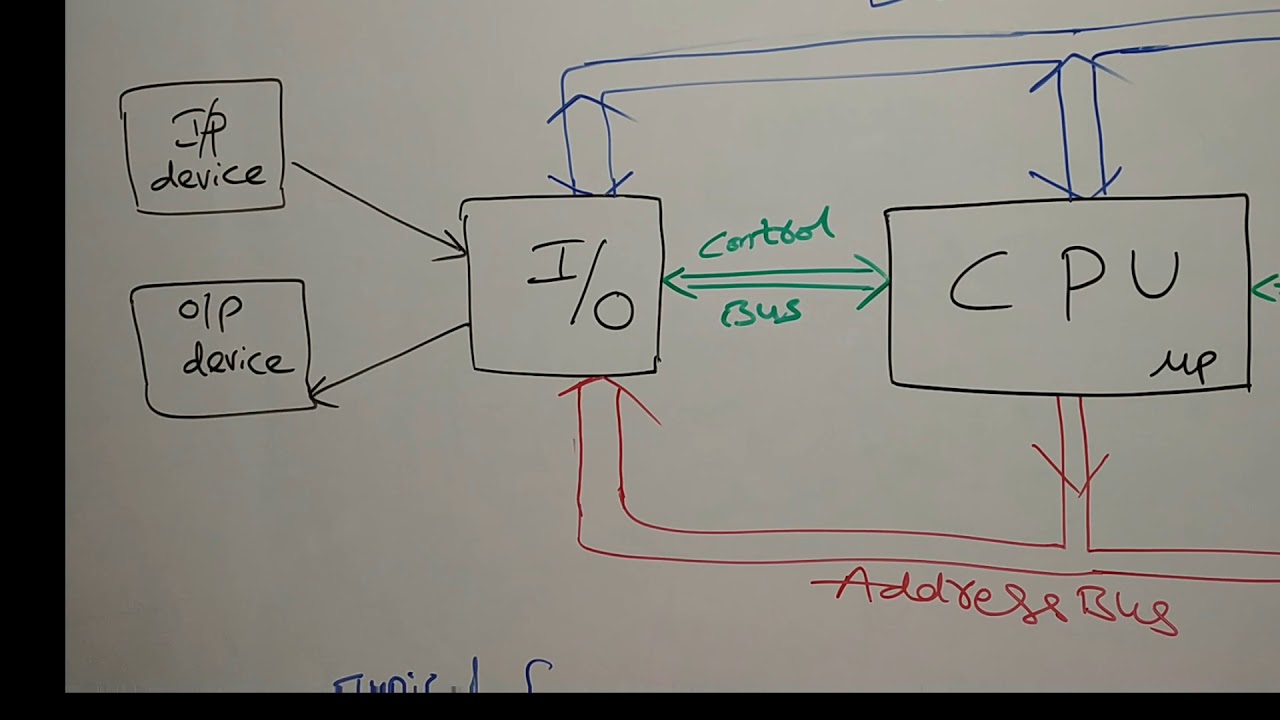 Structure of a micro computer |MPMC | Hanu7 - YouTube