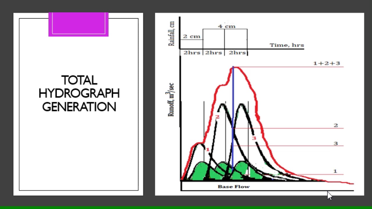 Hydrology for Design Part 3 Total Hydrograph Generation - YouTube