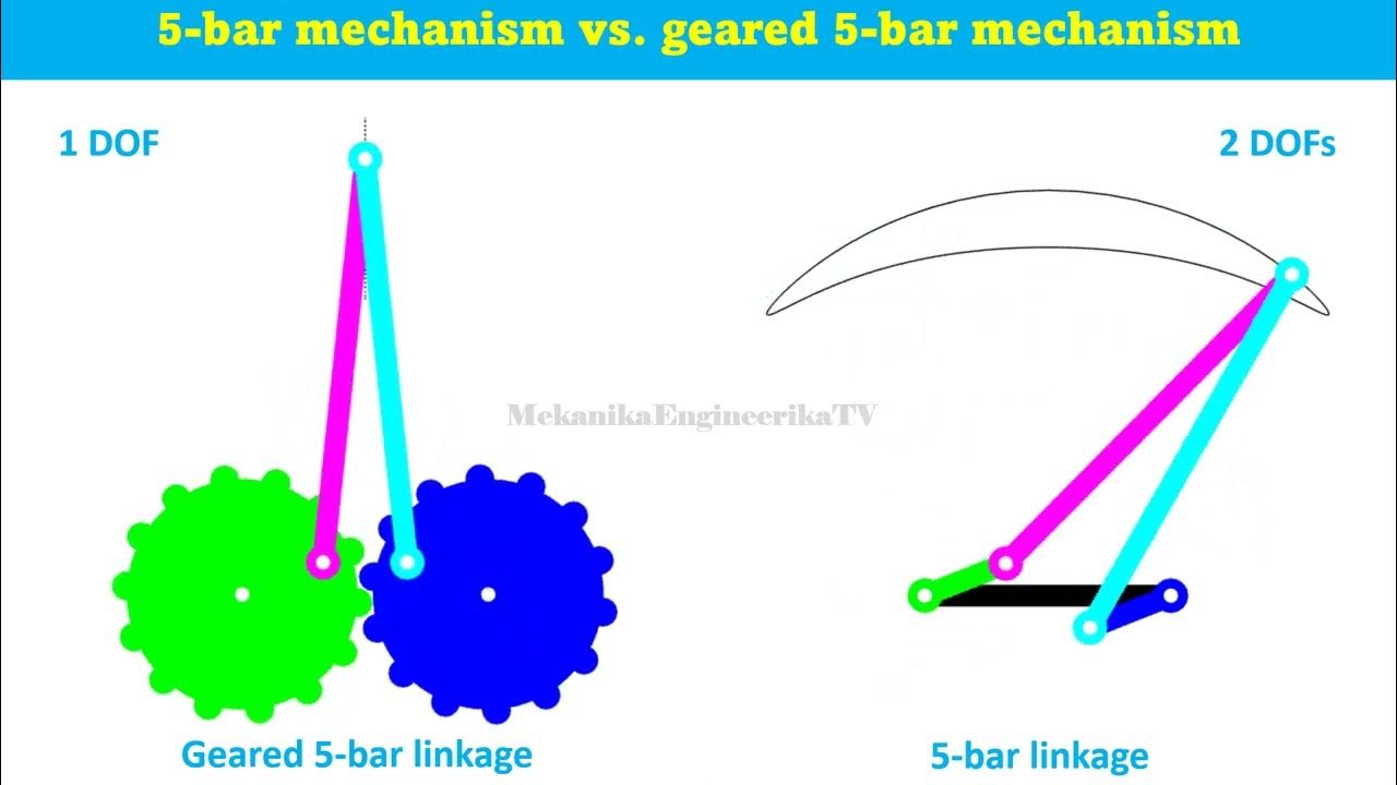 Motion animation using Matlab: geared 5-bar mechanism (1 DOF) vs. 5-bar mechanism (2 DOFs) - YouTube