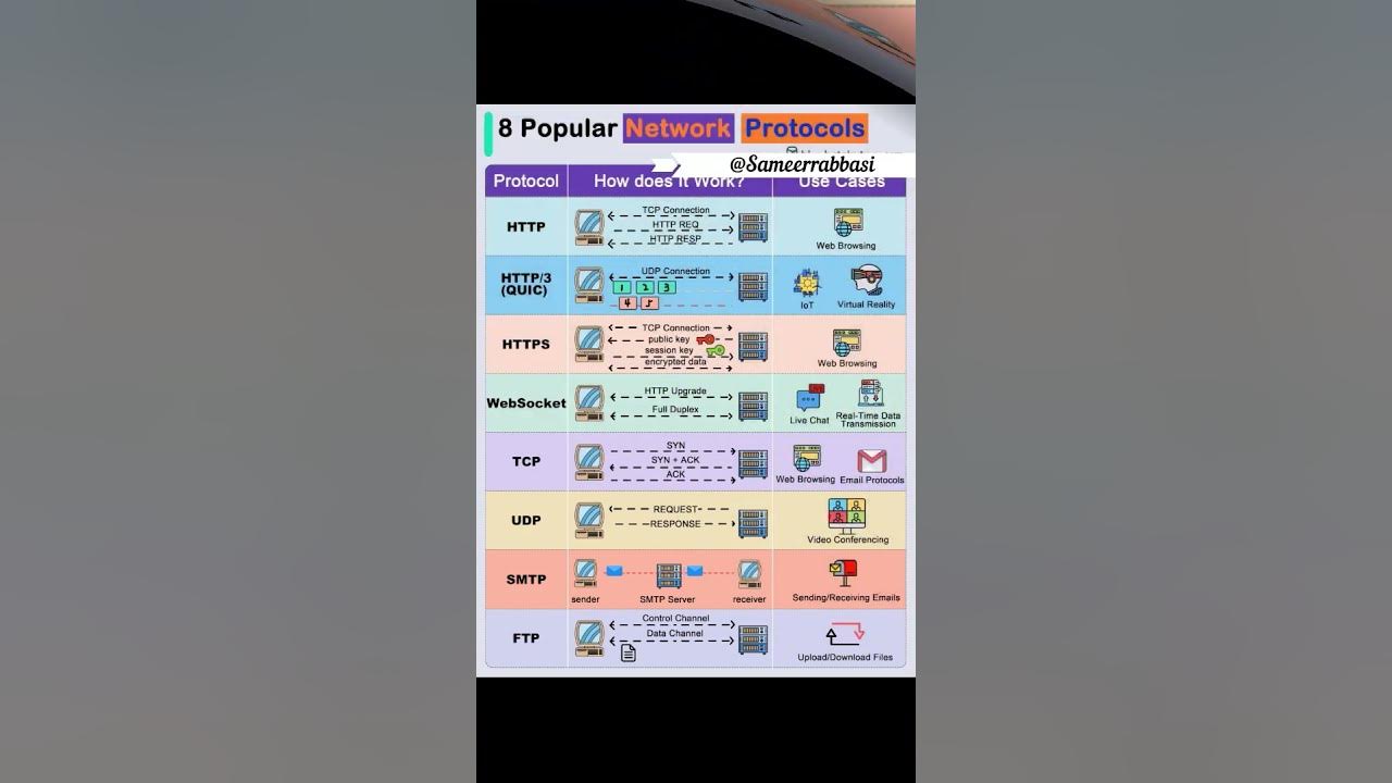 8 Popular Network Protocols Protocol, how does it work, Use Cases # ...