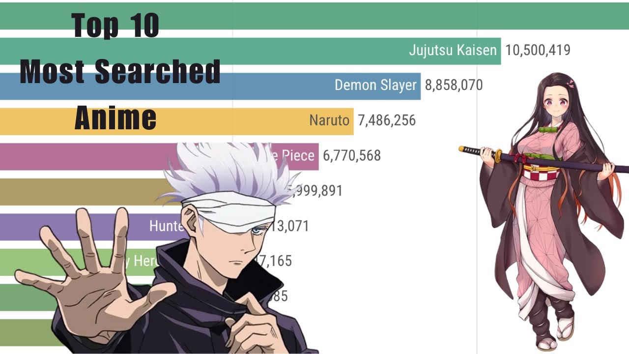 Top 10 Most Searched Anime | Bar Chart Race 2020-2023 - YouTube