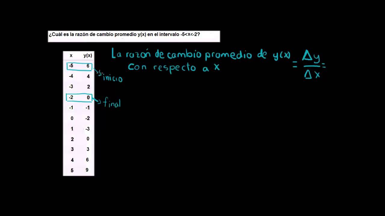Razón de cambio promedio. Ejemplo 3 - YouTube