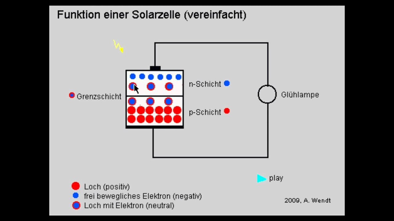 Solarzelle (vereinfacht) - YouTube