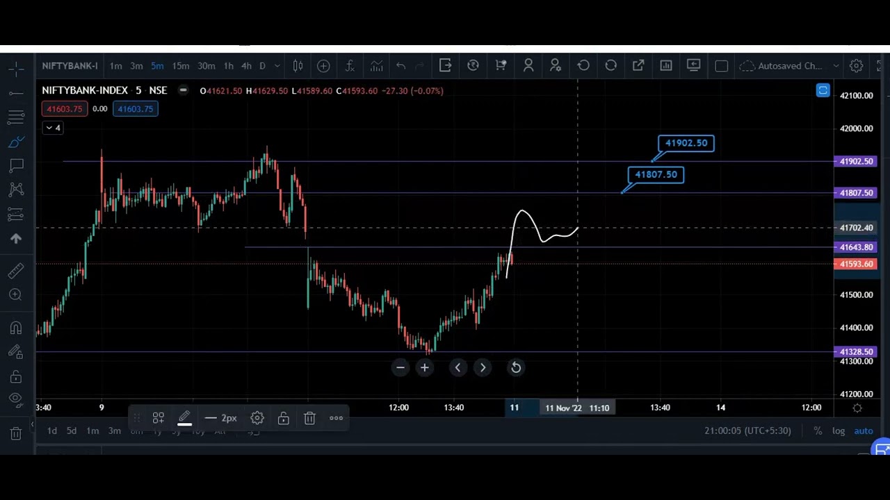 GLOBAL MARKET BULISH NIFTY BANK NIFTY ROCKET TOMORROW #nifty #banknifty ...