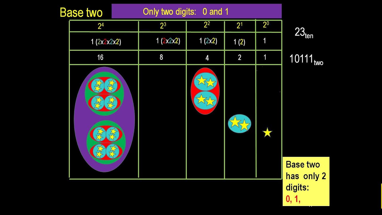MATH_1_7_2 Base Two - Place and Face Values - YouTube