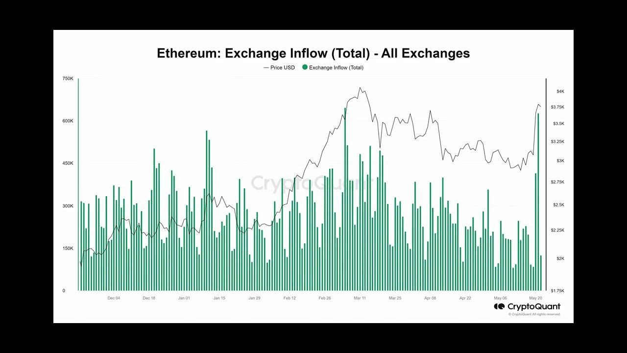 Ethereum sees $2.3B in inflows as ETF anticipation sparks optimism - YouTube