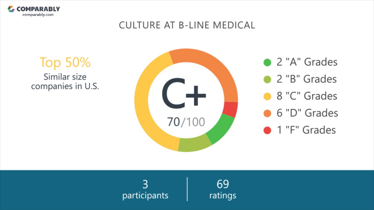 Working at B-Line Medical - May 2018 - YouTube