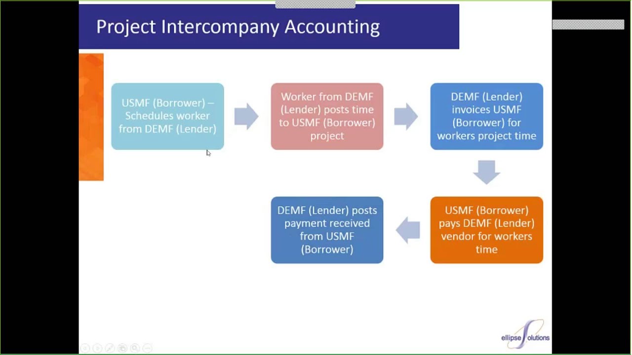 Intercompany Accounting for Service and Project Basd Organizations in ...