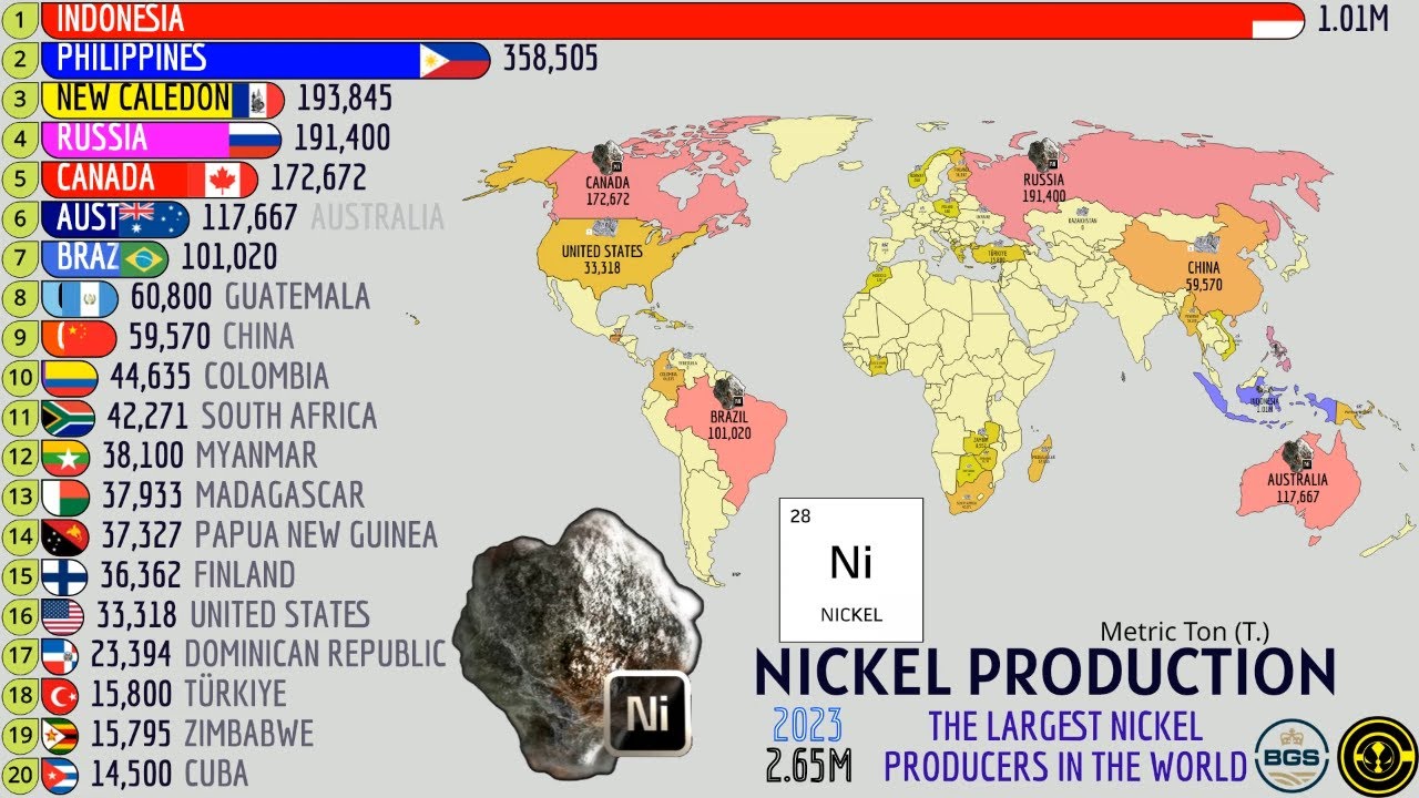 THE LARGEST NICKEL PRODUCERS IN THE WORLD - YouTube