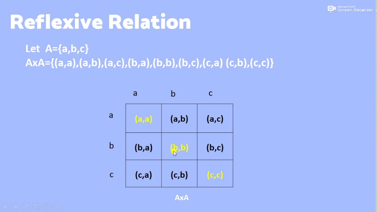 Reflexive Relation | Types of Relation Discrete Mathematics | Reflexive ...