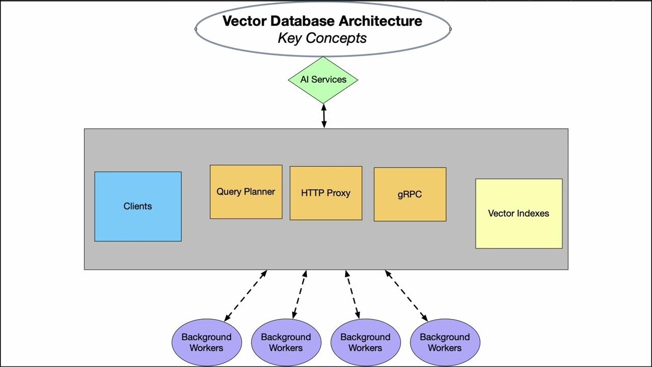 Vector Database Architecture Explained Youtube