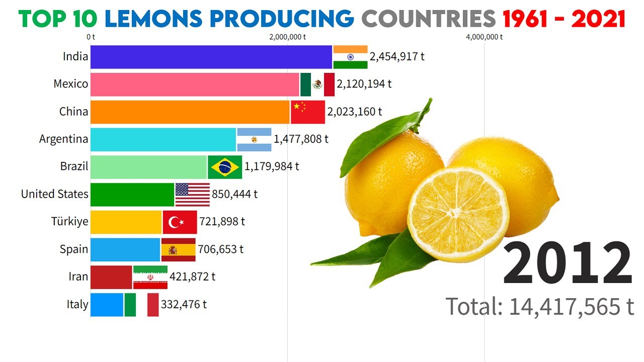 The Countries that Produce the Most Lemons in the World - YouTube