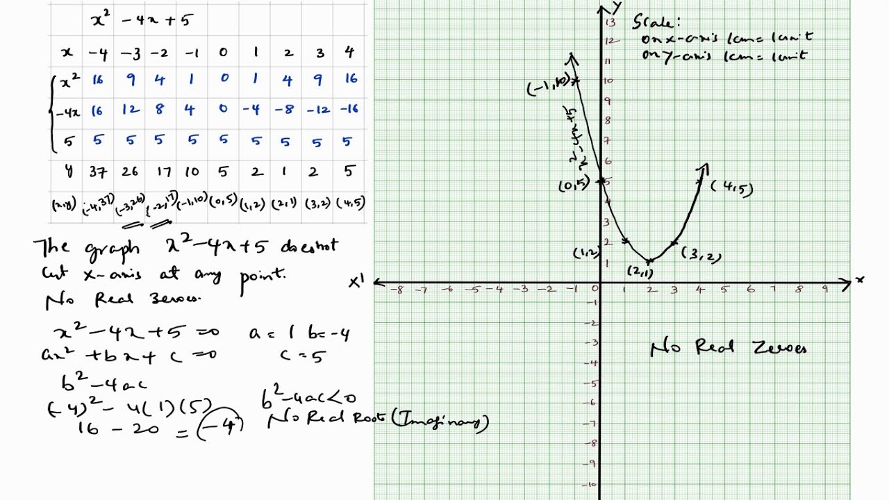 Draw The Graph Of The Polynomial P x X 2 4x 5 And Find The Zeroes
