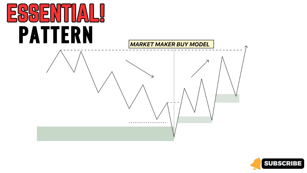 MARKET MAKER MODEL - EURUSD EXAMPLES - YouTube