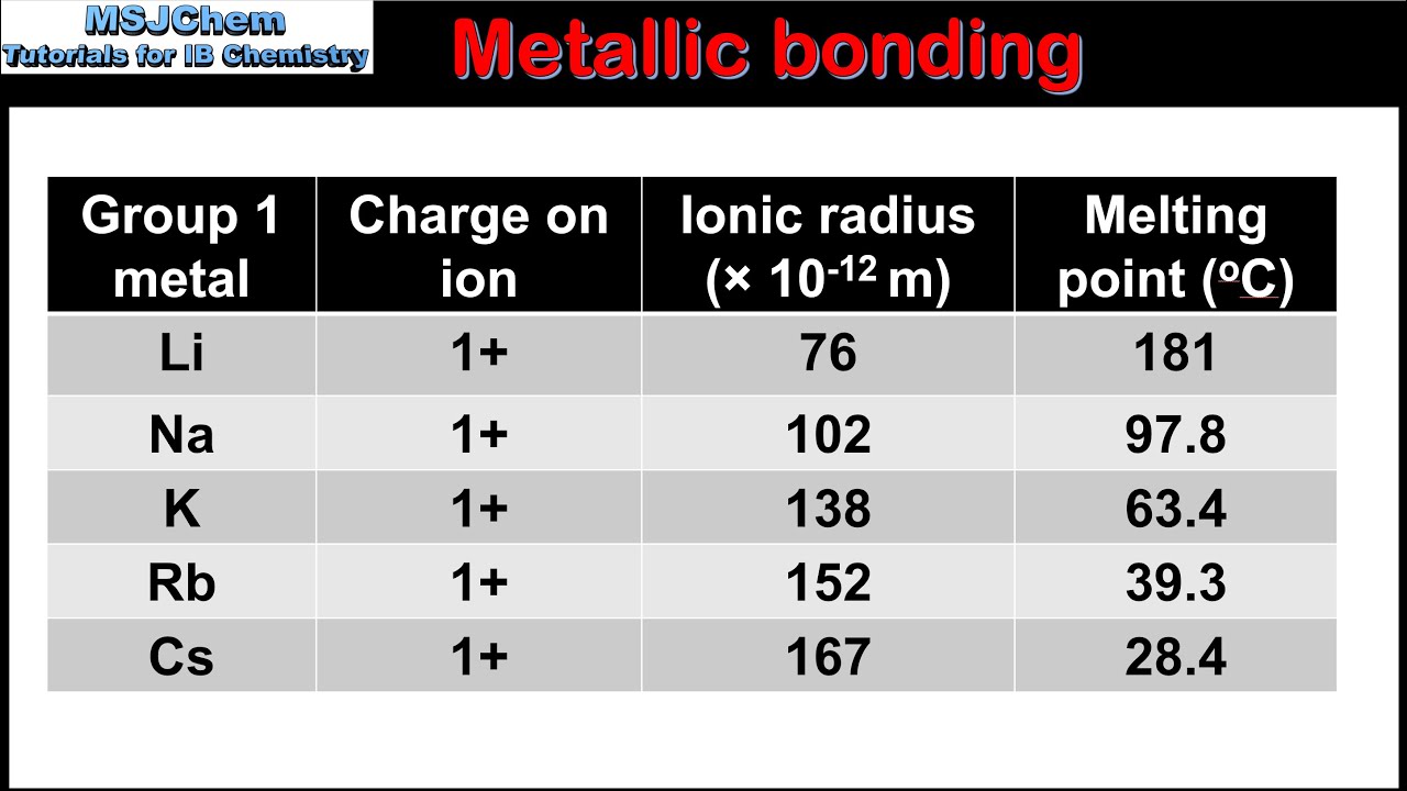 S2.3.2 Factors that affect the strength of the metallic bond - YouTube
