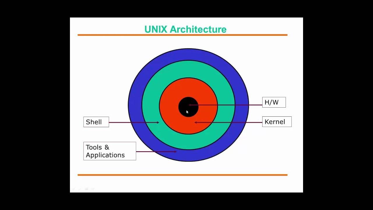 Unix/Linux Basics: 1 Introduction to Operating systems (Part 2/2) - YouTube