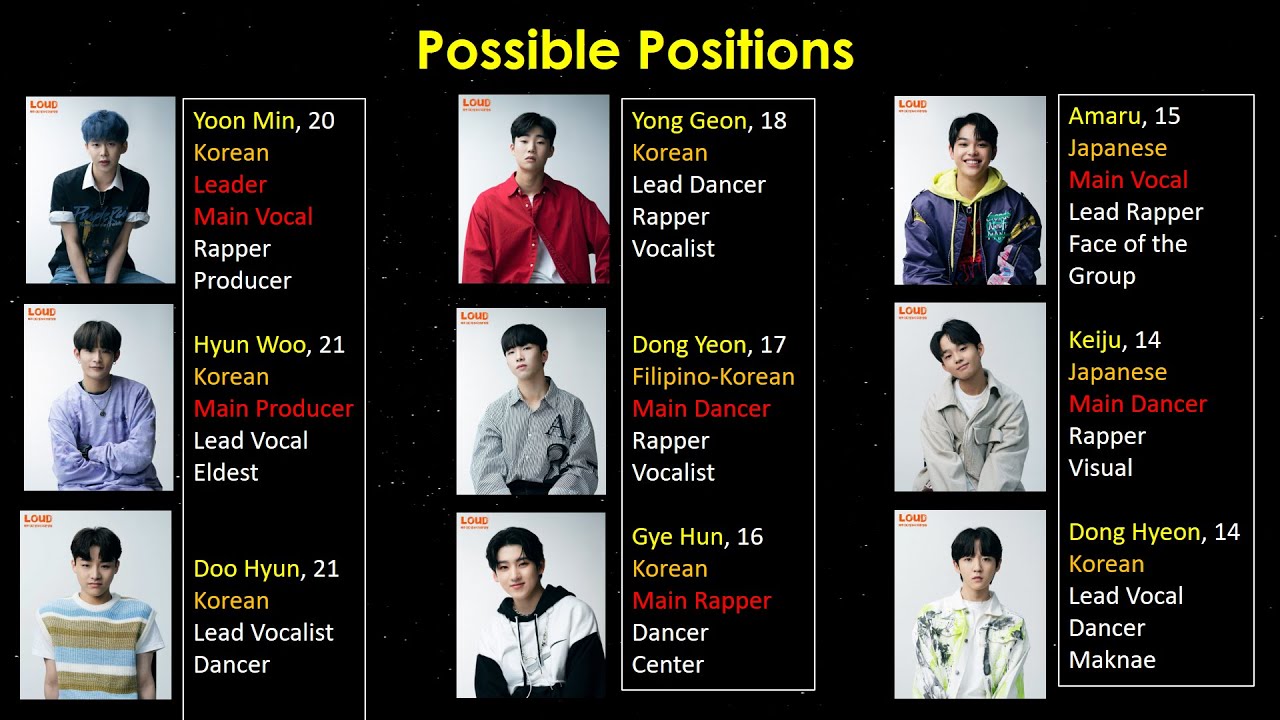 JYP Loud Boy Group 2021 Possible Positions 9-Member Finalists - YouTube