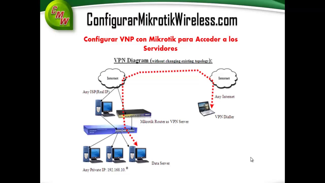 Configurar VPN con Mikrotik v6 Para Acceder a Servidores o CPE - YouTube