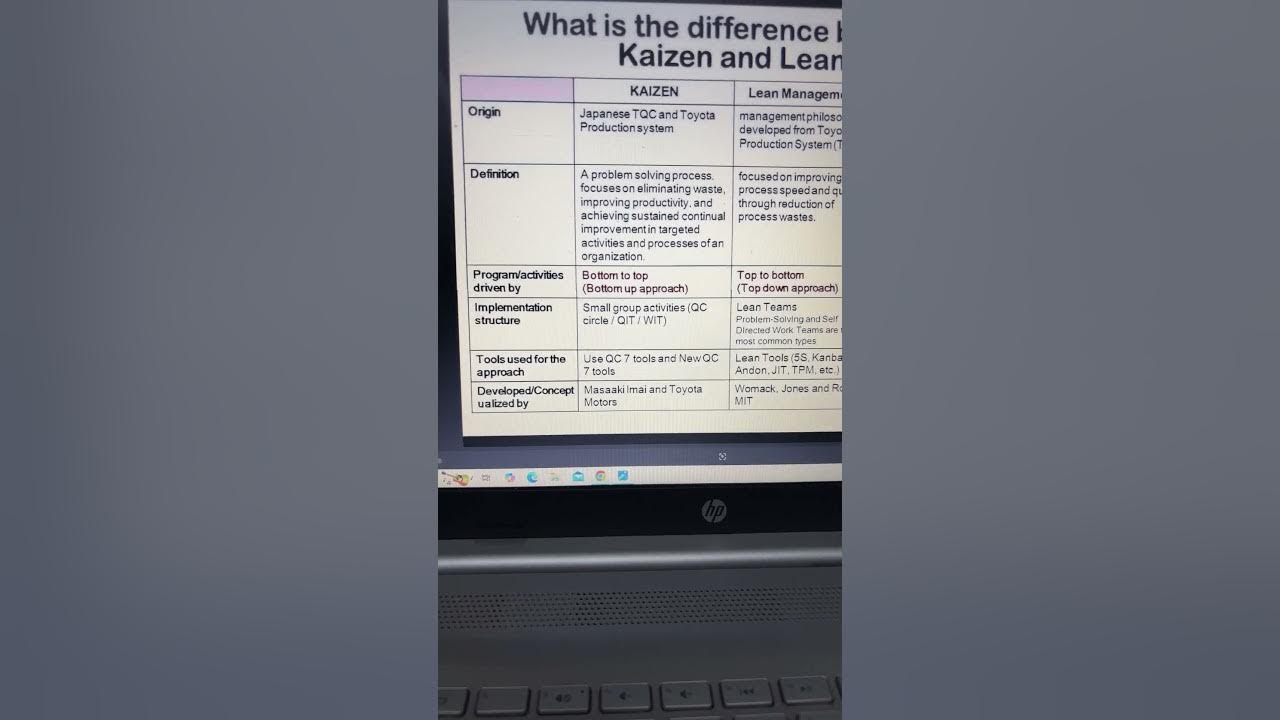 Difference between kaizen and lean management #ugcnetmanagement #kaizen #leanmanufacturing - YouTube
