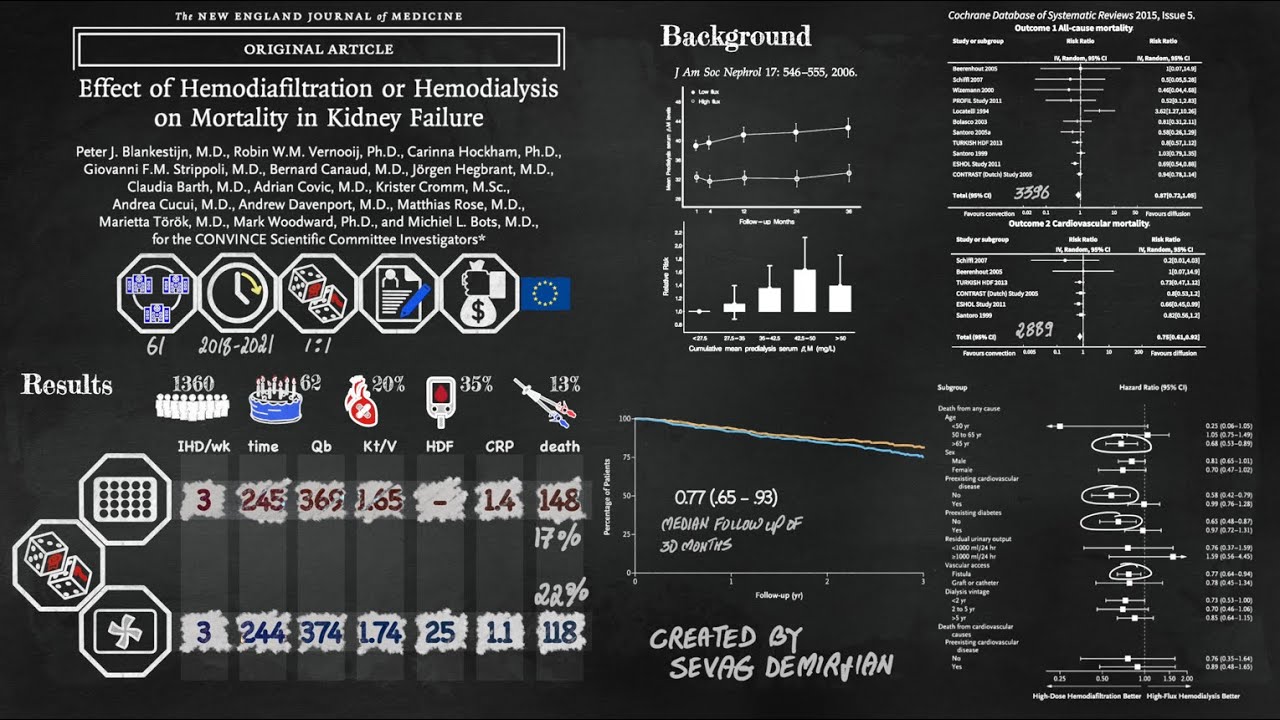 Hemodiafiltration vs. Hemodialysis in Kidney Failure: Animated Abstract ...