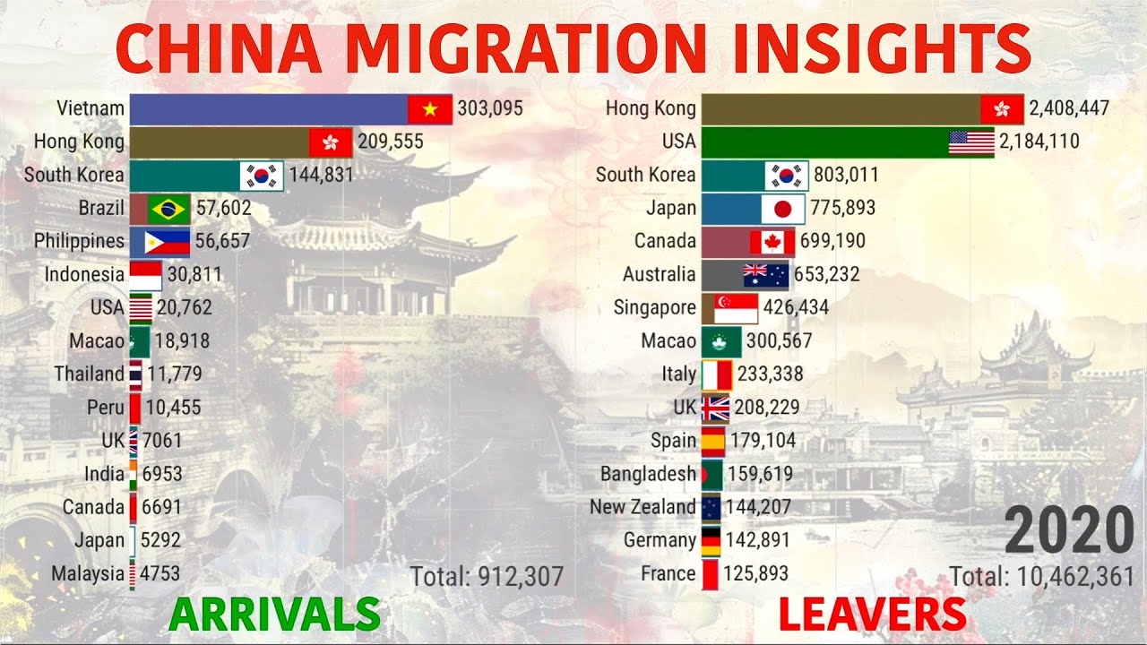 China Migration Insights: 30-Year Trends - YouTube