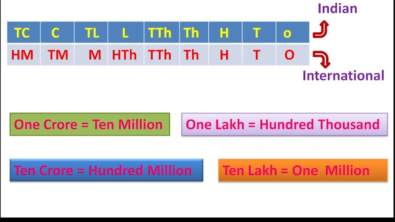 Comparison Between Indian And International System Class 6 Learn And comparison-between-indian-and-international-system-class-6-learn-and