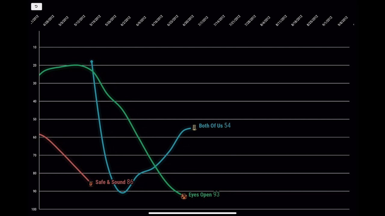 Taylor Swift | Hot 100 Chart History (updated w/ evermore) - YouTube