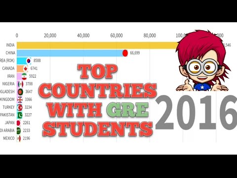 Top 10 countries with GRE appearing students| Number of GRE students in ...