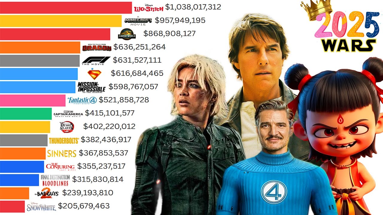 Highest Box office Collection Movies of 2025 - YouTube
