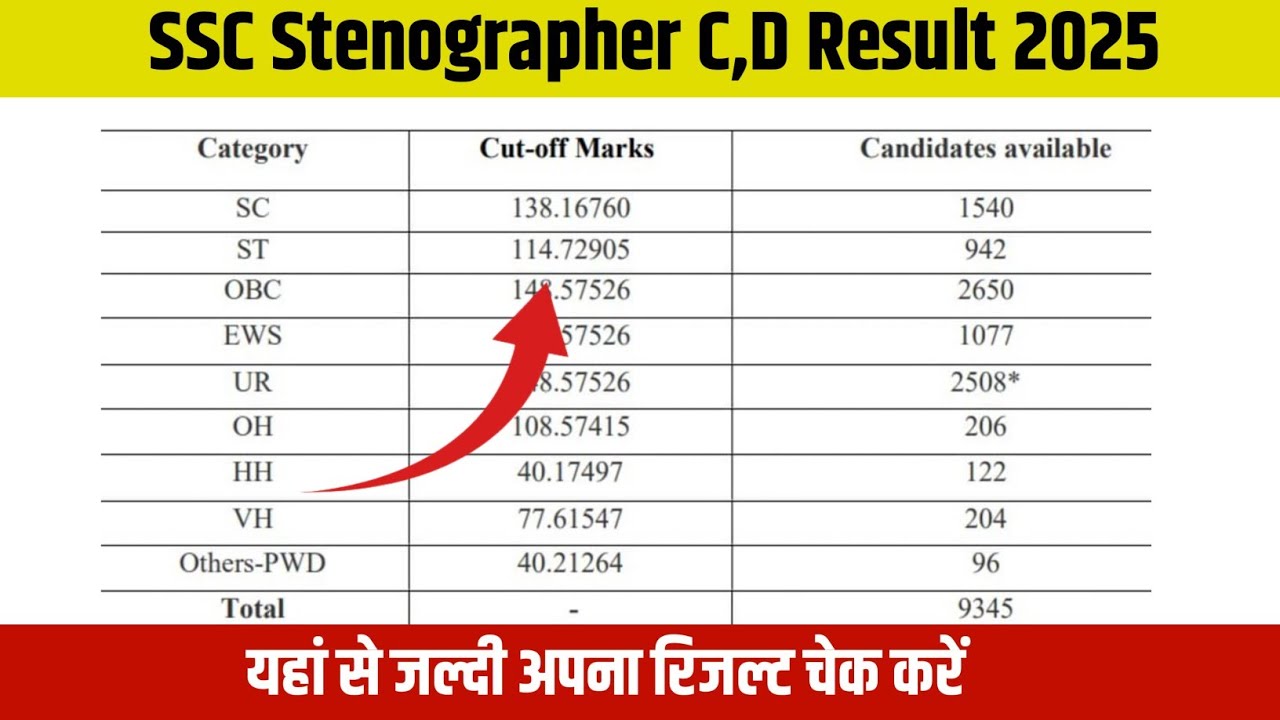 Stenographer Result 2024-25 Out 🔥 Direct Link | ऐसे करें चेक | SSC ...