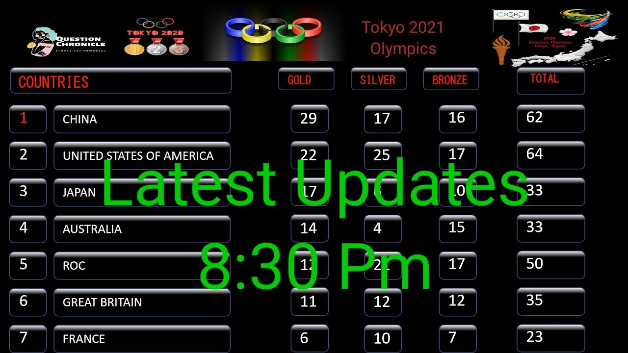 Olympics Medal Tally | 2 August 2021 | Tokyo Olympics Medals Table ...