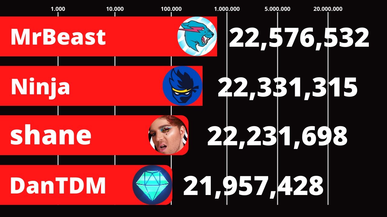 MrBeast vs Ninja vs Shane vs DanTDM - Sub Count History 2019 - YouTube
