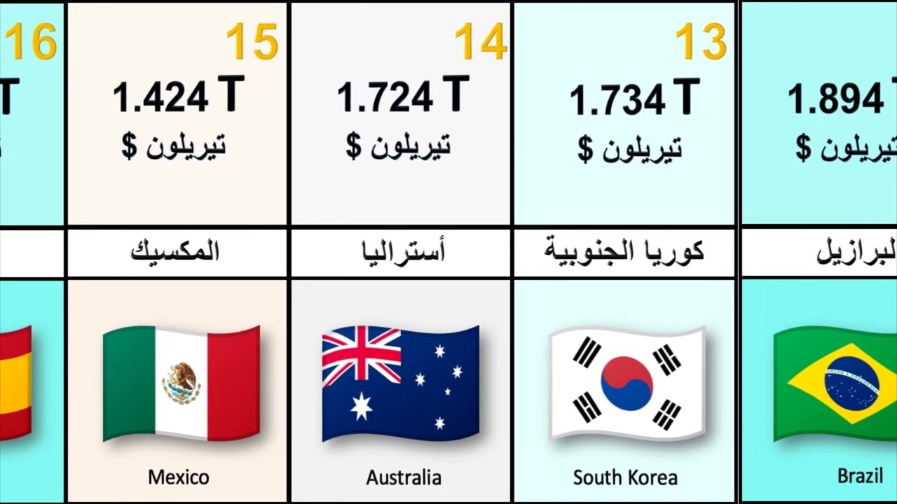 اقوي دول العالم اقتصاديا 2023 طبقاً للناتج المحلي الاجمالي Gdp