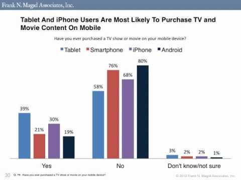 Media Demographics - Film Industry Data for Movies (Magid Consulting ...