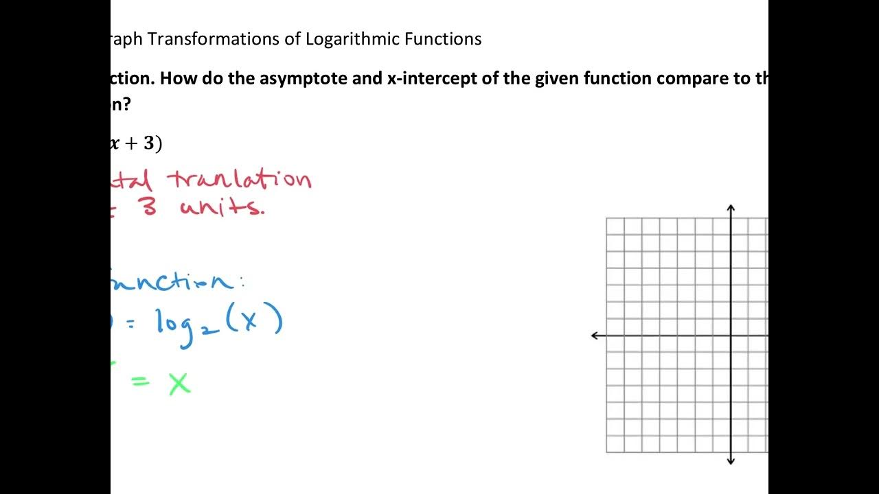 Graph Transformations of Logarithmic Functions - YouTube