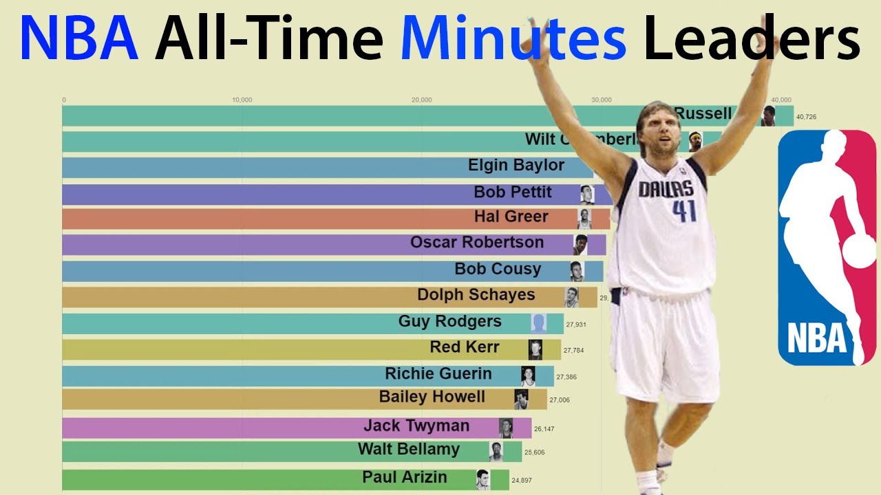 NBA All-Time Minutes Leaders (1950-2019) - YouTube