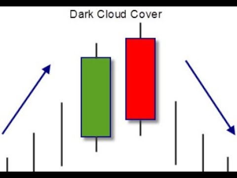 DARK CLOUD COVER PATTERN! VERY POWERFUL TOP REVERSAL PATTERN - YouTube