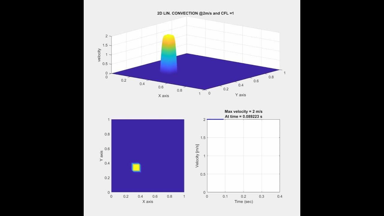 2d Linear Convection With Artificial Diffusion In Matlab Youtube