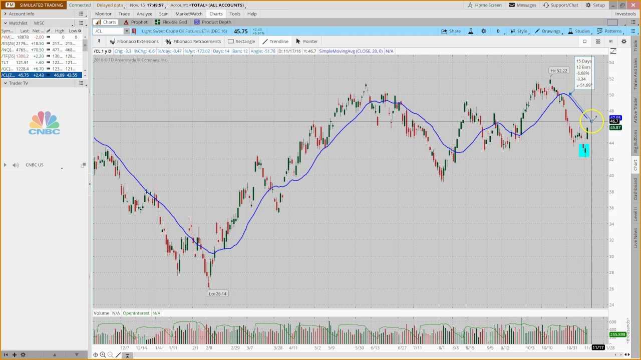 Strong Chart Formation - Market Update November 15th, 2016 - YouTube