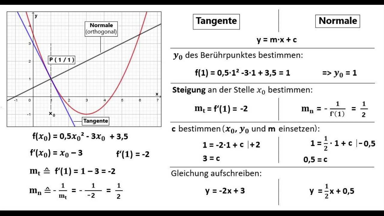 Kapitel 2.5: Die Tangenten- und Normalengleichung aufstellen (Mathe BK ...