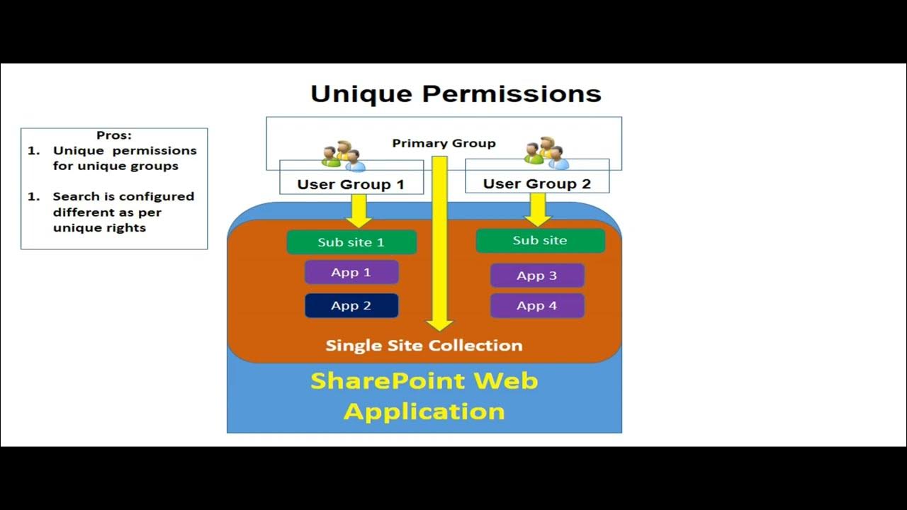 SharePoint Permissions level | Granting permissions in Sharepoint | Sharepoint permissions model ...
