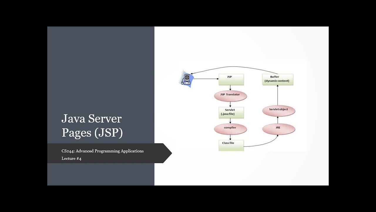 Lecture 4 - JSP (Part 1) - YouTube