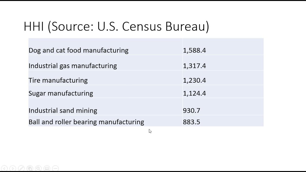 Herfindahl-Hirschman Index: Discussion, Limitations, and Example ...