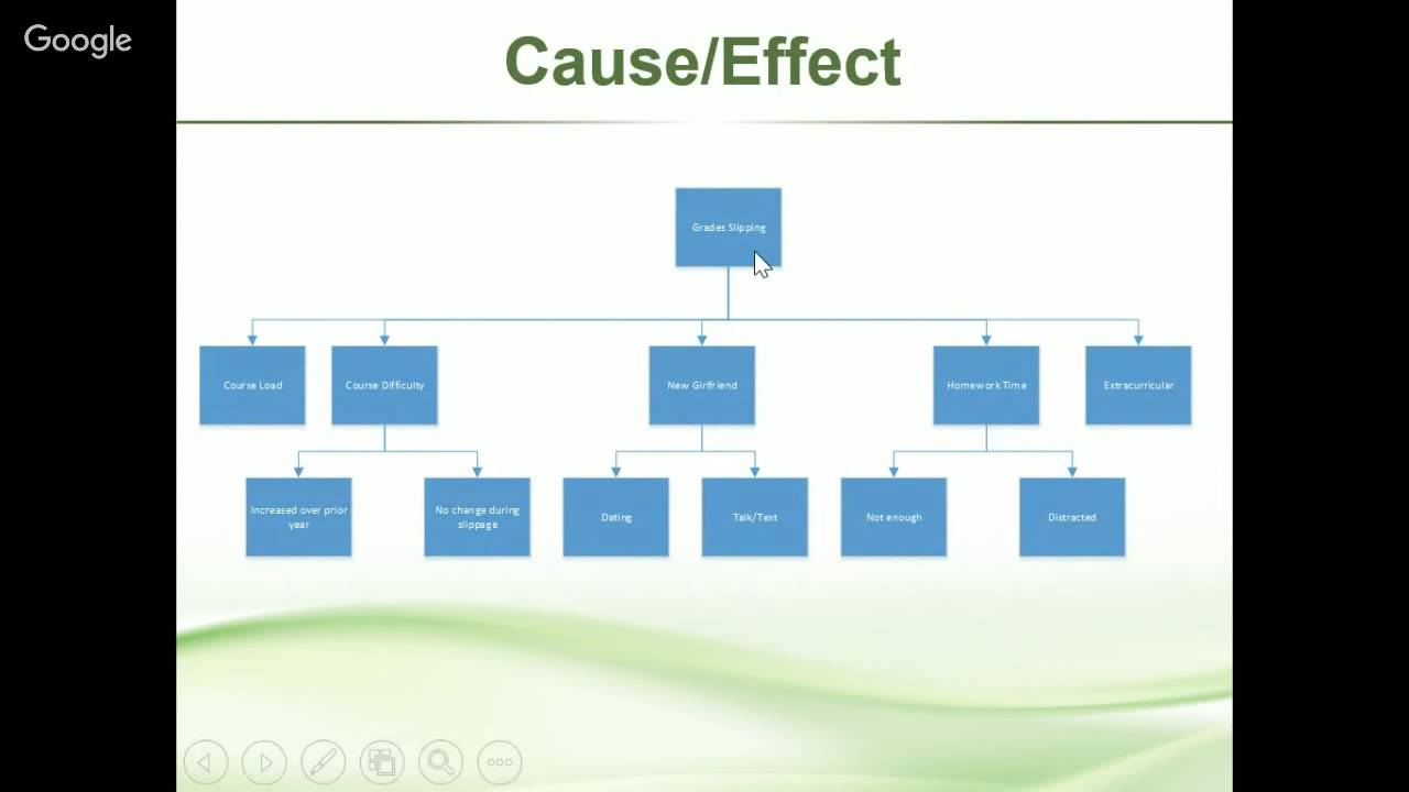 Practical Project Management: What Just Happened? (Root Cause Analysis ...