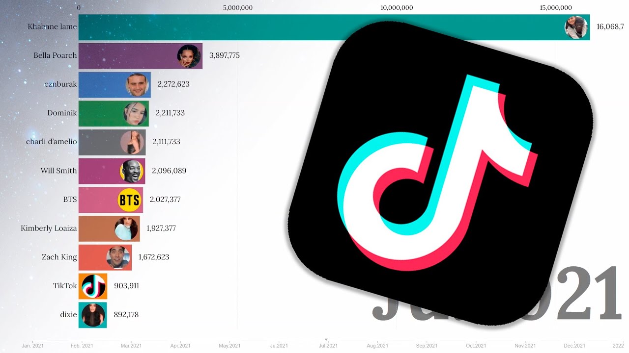 TIK TOKER'S WARS 2021 | MOST POPULAR TIK TOKER'S - YouTube