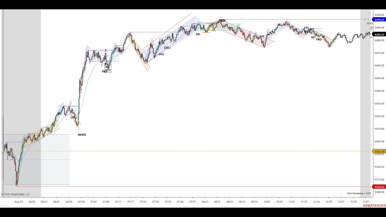 Price Action Trading, (8/22/25) ES, 1W, Spike to 2nd Spike into Long ...