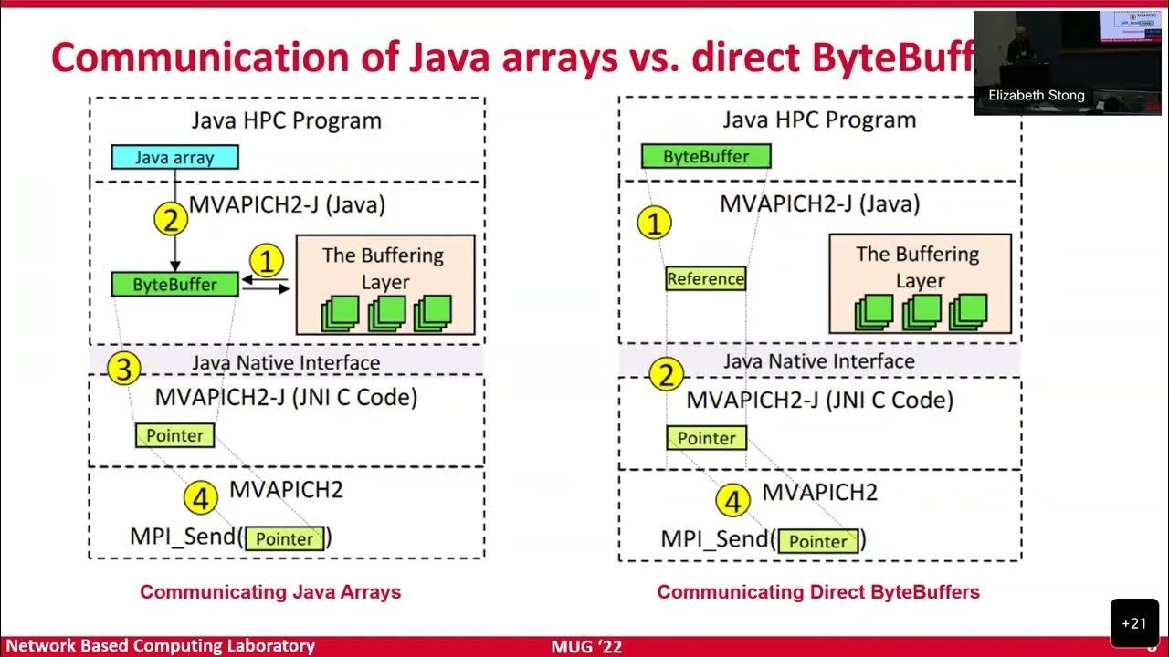 MUG'22 Day 1: Benchmarking Parallel Python and Java Applications using ...